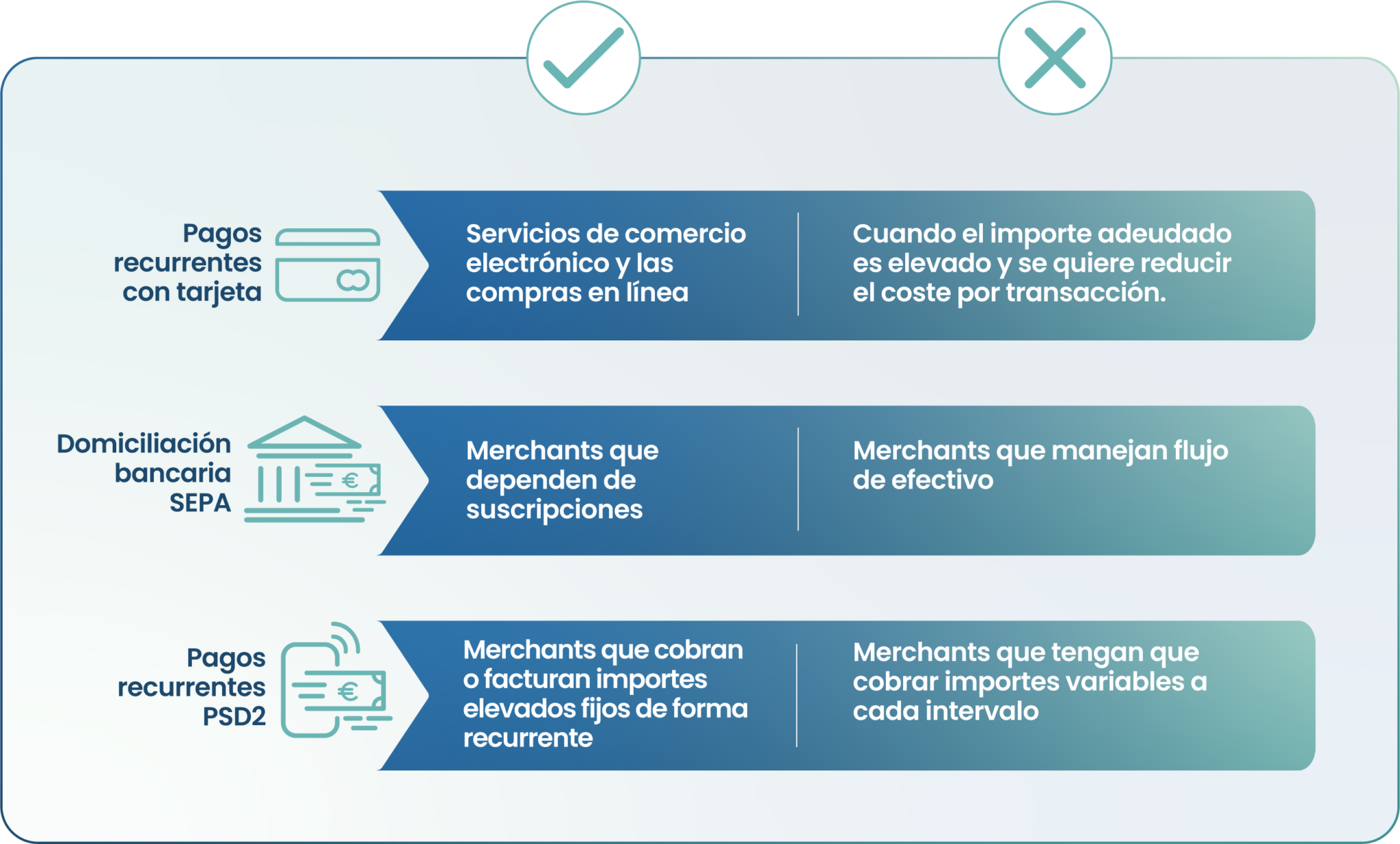 Tarjetas vs Domiciliación Bancaria vs Pagos Recurrentes PSD2